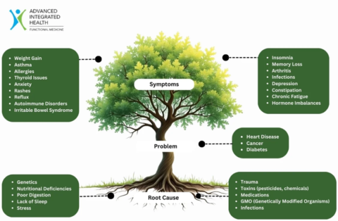 Advanced Integrated Health - holistic & functional medicine